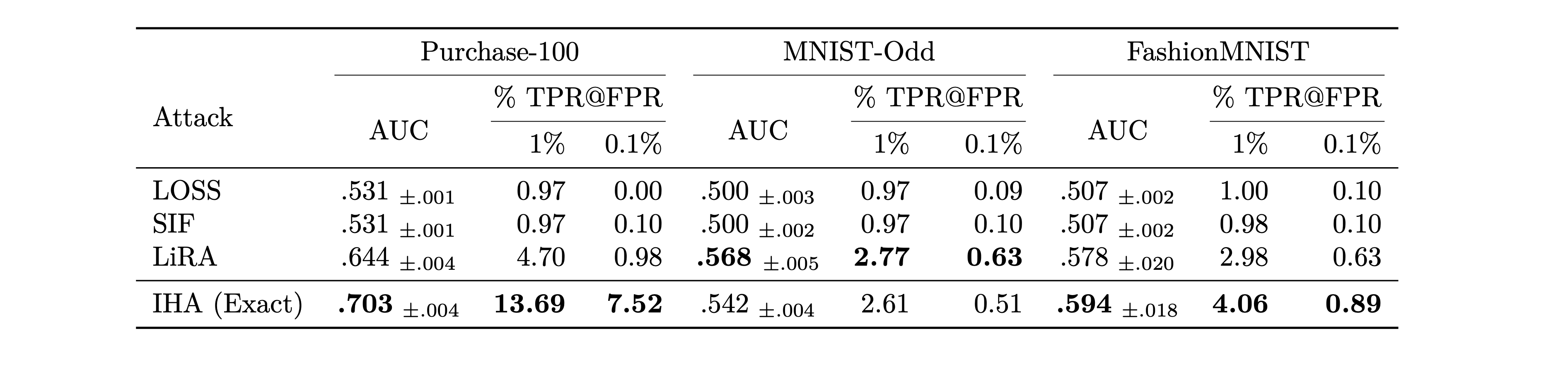 Do Parameters Reveal More than Loss for Membership Inference? | AIR-ML
